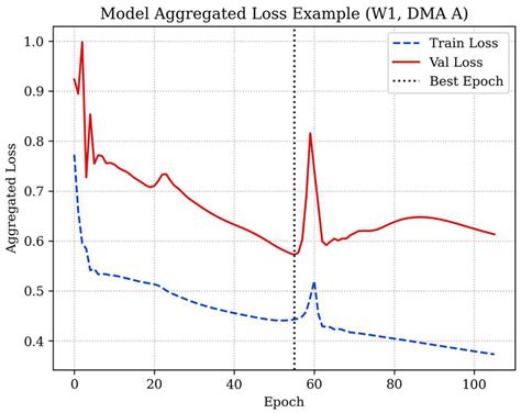 Application Of A Neural Network Model To Short Term Water Demand