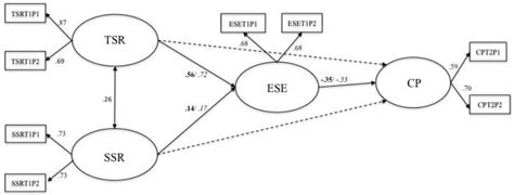 Structural Equation Modeling SEM Model A Interplay Of Download Scientific Diagram