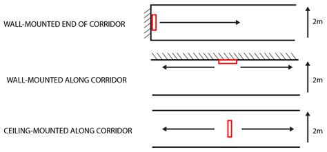 Form Clevertronics UK Emergency Exit Lights Emergency Lighting Battens