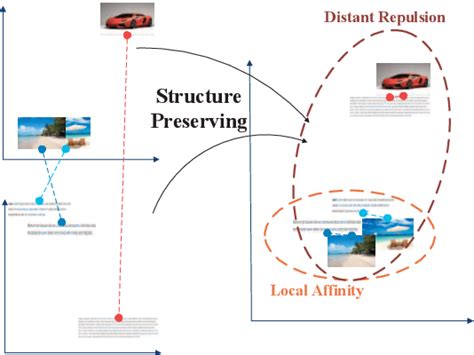 figure 1 from unsupervised cross media hashing with structure