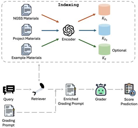 논문 리뷰 Enhancing Llm Based Short Answer Grading With Retrieval Augmented Generation