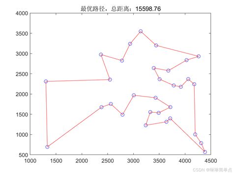 遗传算法求解旅行商问题分析 旅行商遗传算法 csdn博客