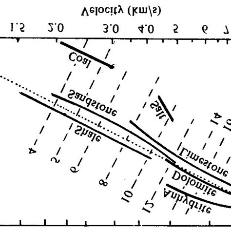 Density Versus P Wave Velocity Log Log Scale Gardners Empirical Download Scientific Diagram
