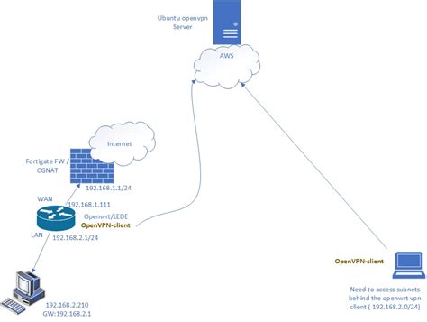 VPN Client With Customer Access Installing And Using OpenWrt