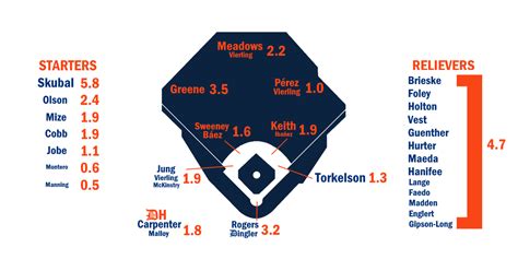 2025 Zips Projections Detroit Tigers Fangraphs Baseball