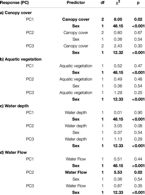 Effect Of Sex And Environmental Characteristics On PC Scores Download Scientific Diagram