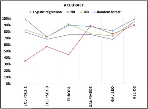 Accuracy Of All Algorithms On Eclipse Releases Download Scientific Diagram