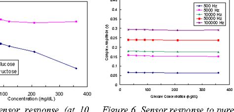 Figure 4 From A Mems Affinity Glucose Sensor Using Permittivity Measurements Semantic Scholar
