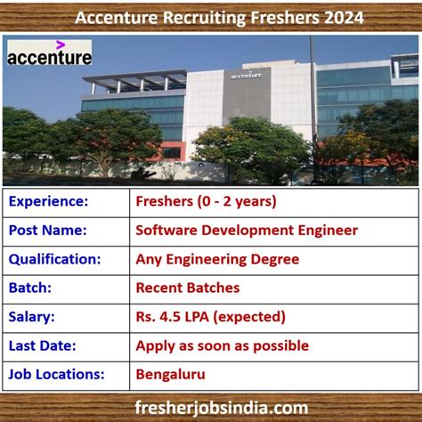 Accenture Fresher Jobs 2024 Software Development Engineer