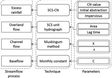 Schematic Of Hec Hms Modelling Strategy Download Scientific Diagram