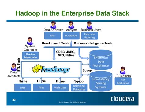 cloudera hadoop odbc driver coastaltree