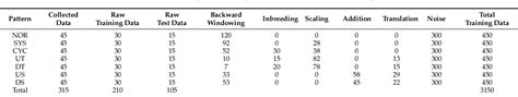 table 3 from end to end control chart pattern classification using a 1d
