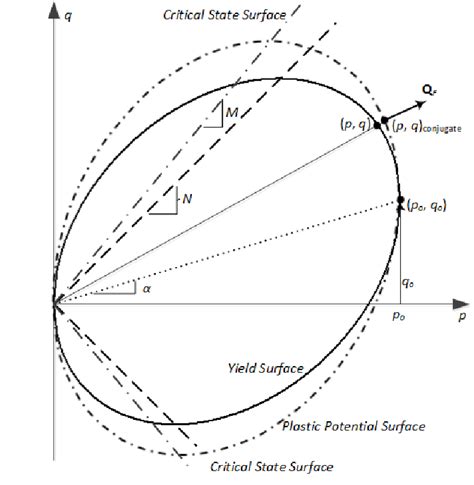 Yield And Plastic Potential Surfaces Download Scientific Diagram