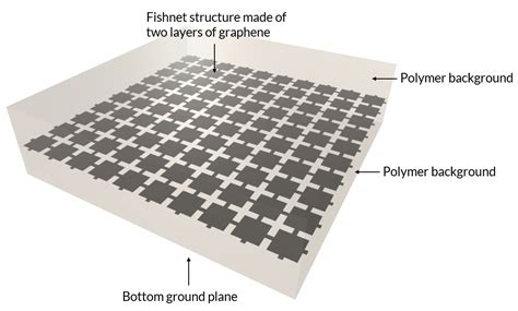 Modeling Graphene In High Frequency Electromagnetics Comsol Blog