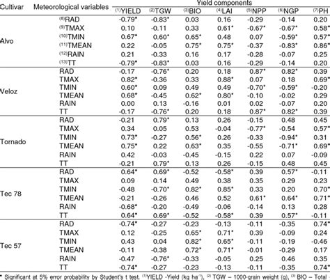 Simple Linear Correlation Matrix Between Yield Components And
