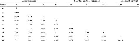 Multitrait Matrix Inter Item Correlation Of Cusese Download Table