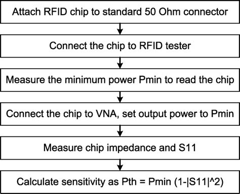 Flow Diagram Of Impedance And Sensitivity Measurements Download