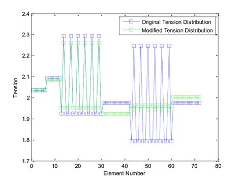 Original And Optimized Tension Distribution With X0 0 Download