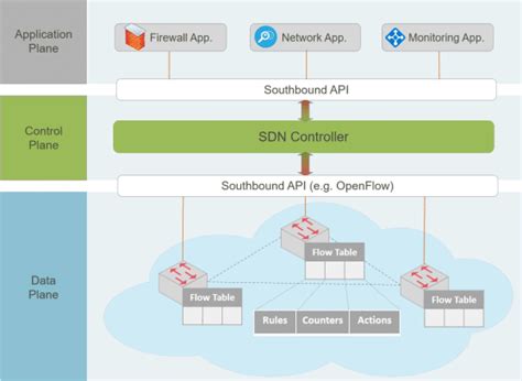 SDN Architecture Download Scientific Diagram