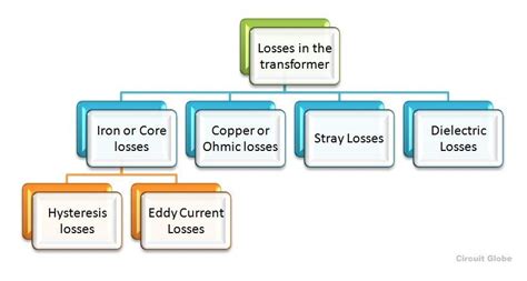 Types Of Losses In A Transformer Circuit Globe