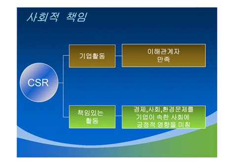 경영학 기업의 사회적 책임csr 효성의 사례 경제경영
