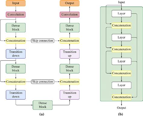 A A Diagram Of The Tiramisu Architecture 26 The Transition Down