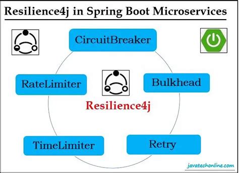 How To Implement Fault Tolerance In Microservices Using Resilience J JavaTechOnline