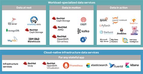 Red Hat Openshift Data Foundation