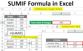 Mastering The SUMIF Function In Excel A Comprehensive Guide For Data Analysis