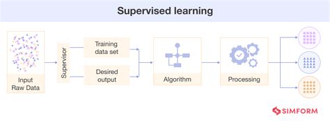 Supervised Vs Unsupervised Learning Which Is Better For Your Business