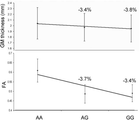 Residual Corrected For Age And Sex GM Thickness And FA Values For Download Scientific Diagram