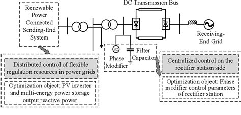 Figure 1 From Control Strategy For Improving The Voltage Regulation
