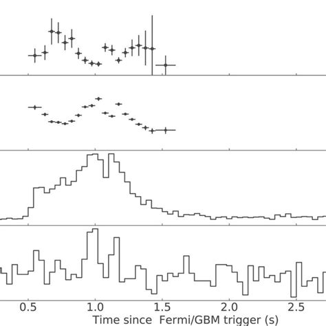 Spectral Evolution Of GRB A Spectral Evolution Of GRB A Download Scientific