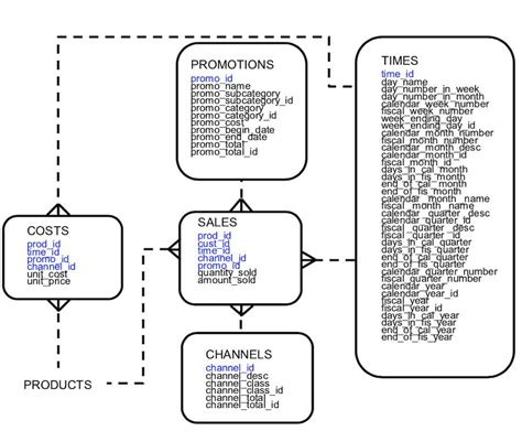 Oracle Datatbase 스키마 HR OE SH의 ERD