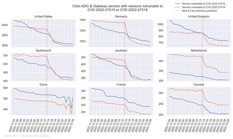 Cve 2022 27510 Cve 2022 27518 Measuring Citrix Adc And Gateway Version Adoption On The Internet
