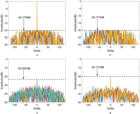 Correlations Of Angular Waveforms And Jamming Signals Without Receive