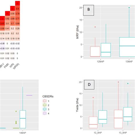 a pearson correlation between cbsd incidence severity foliar stem