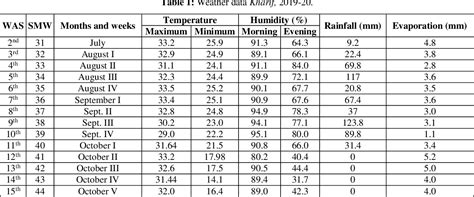 Table 1 From Seasonal Incidence Of Insect Pests And Natural Enemies Of