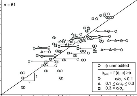 Variation In Secant Friction Angles With Normalized Cohesion And