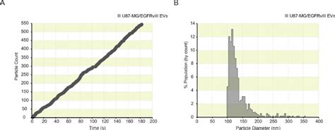 Particle Count Plot And Size Distribution Obtained From Measuring Download Scientific Diagram