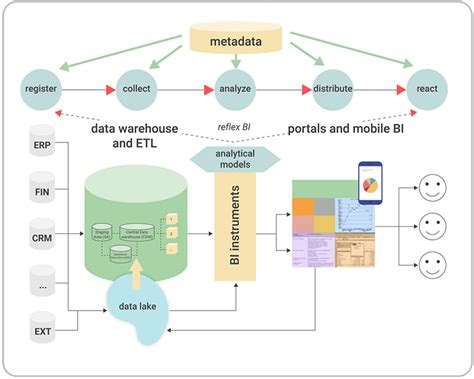 Business Intelligence Architecture