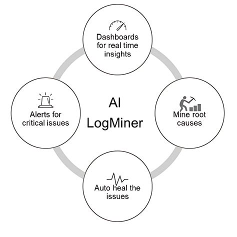LogMiner Big Data Science Research