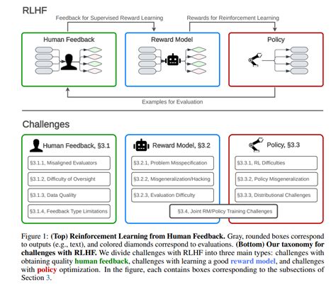 如何看待rlhf技术的开放问题和基础挑战？ 深度强化学习实验室 社区