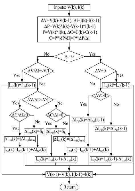 Flowchart Of The Partially Variable Step Size Inr Mppt Algorithm