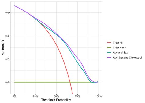 decision curve analysis for quantifying the additional benefit of a new