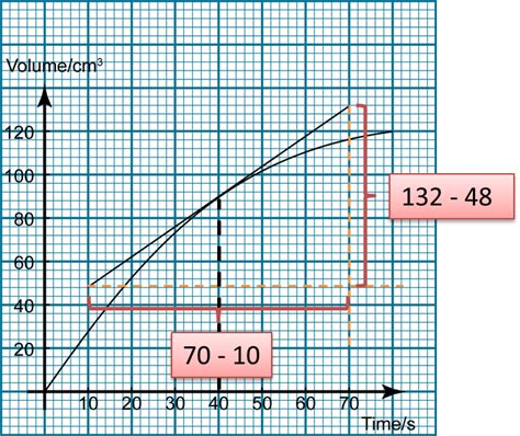 Analysing Rate Of Reaction From Graph Revision My