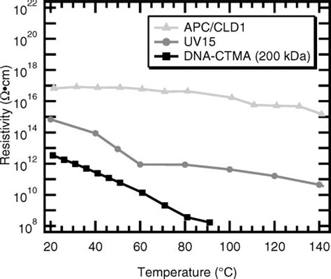 Dna Biopolymer Conductive Cladding For Polymer Electro Optic Waveguide Modulators Applied