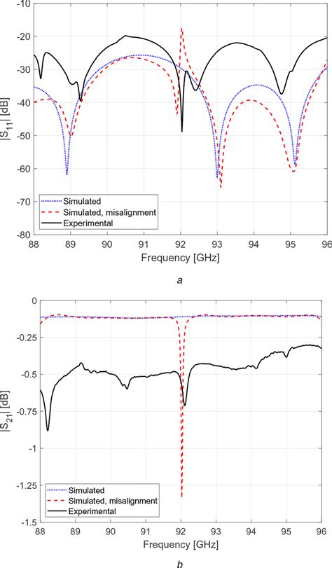 S‐parameters Of The Open Rect‐to‐circ Transition When A Misalignment Download Scientific
