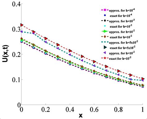 Presentation Of FEM Solution T And The Exact Solution Tt Of Equation Download Scientific