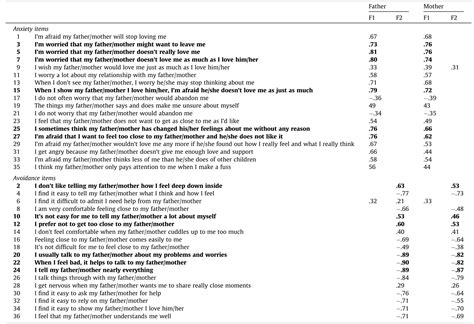 Note Factor 1 Anxiety Factor 2 Avoidance Factor